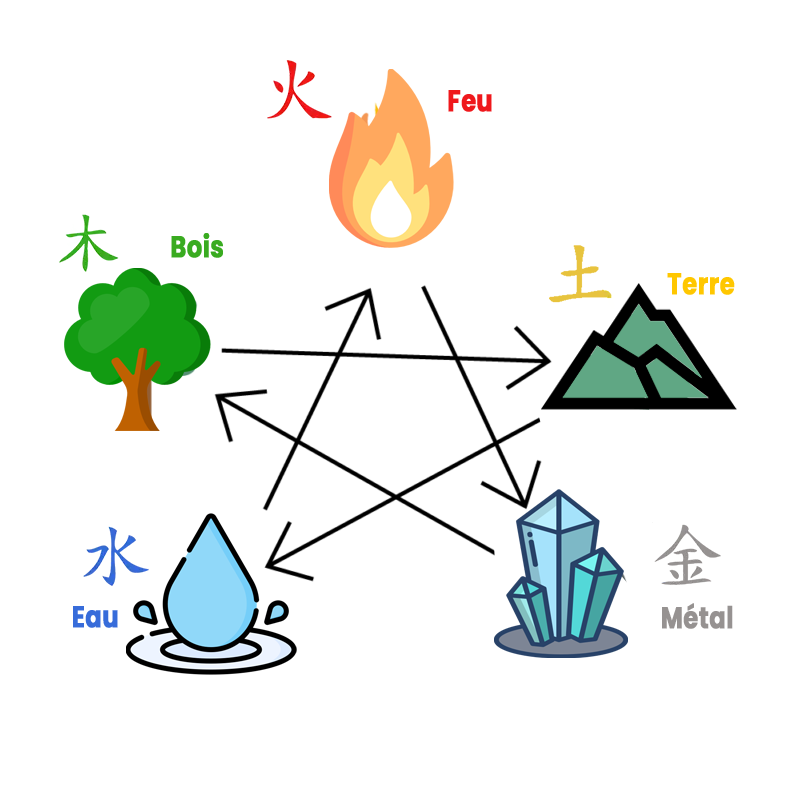 Théorie des cinq éléments